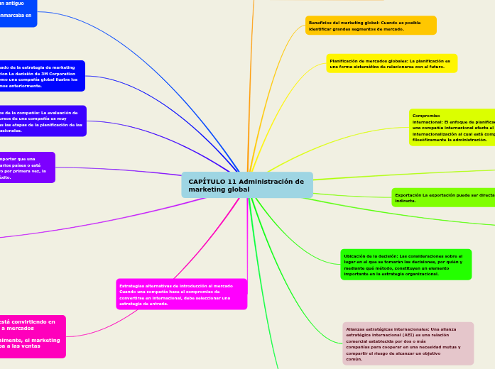 CAPÍTULO 11 Administración de marketing g...- Mind Map